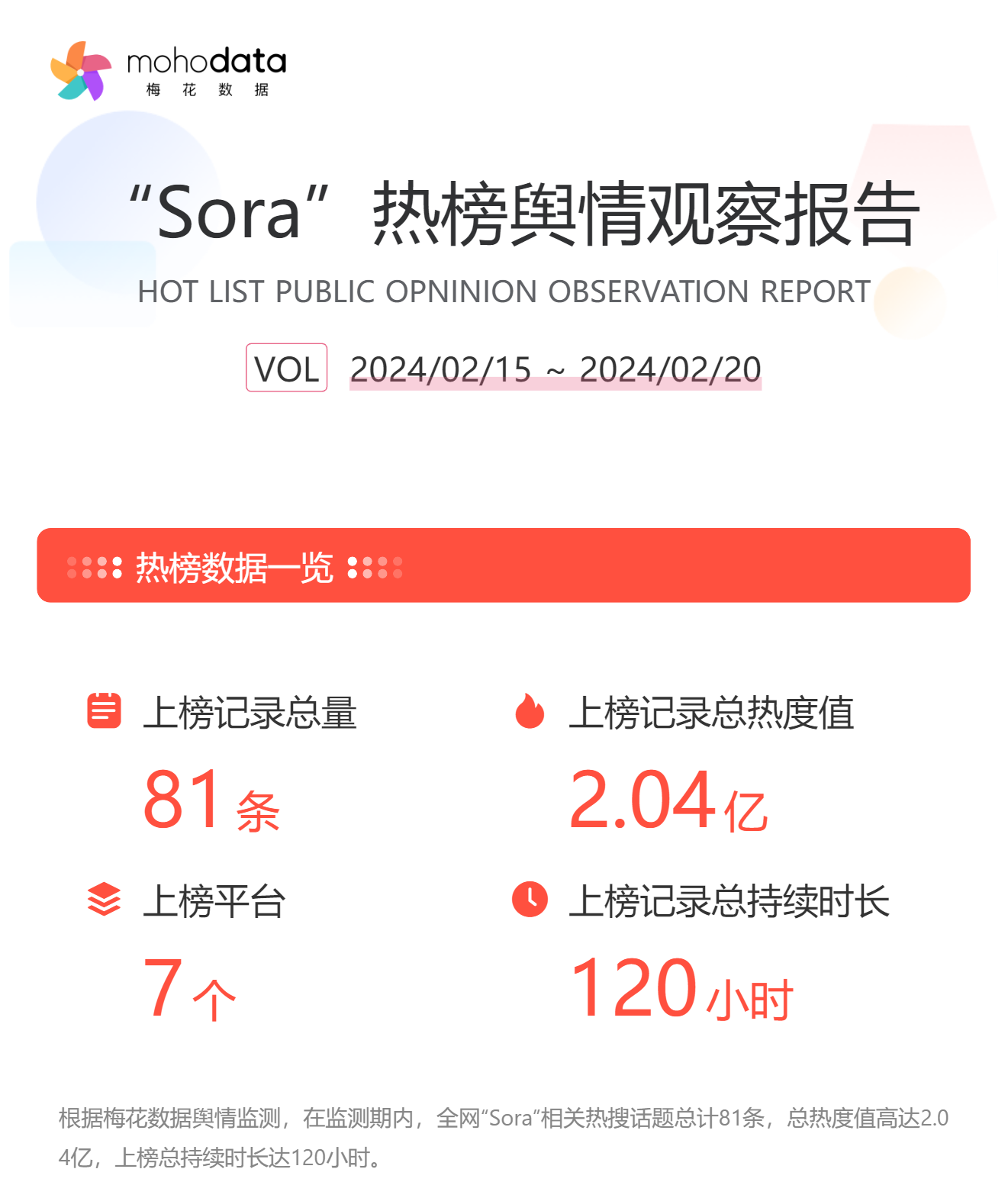 “Sora”热榜舆情观察报告_舆情报告_梅花数据mohodata